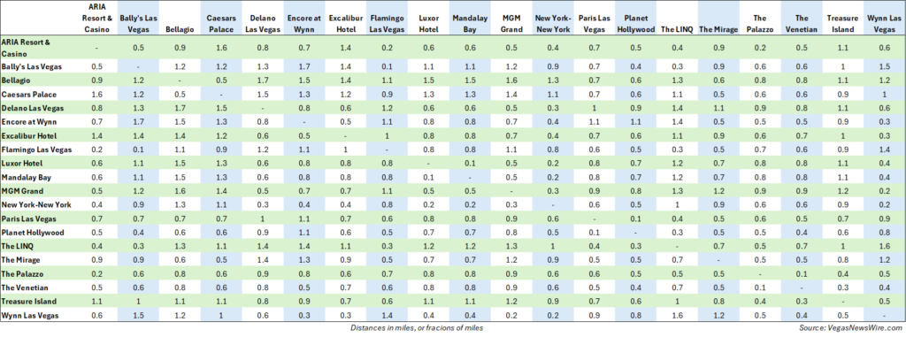 Exclusive Las Vegas Strip walking distance guide - Vegas NewsWire